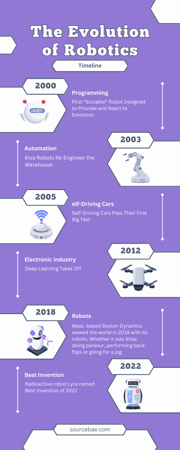 The Evolution of Robotics - SourceBae