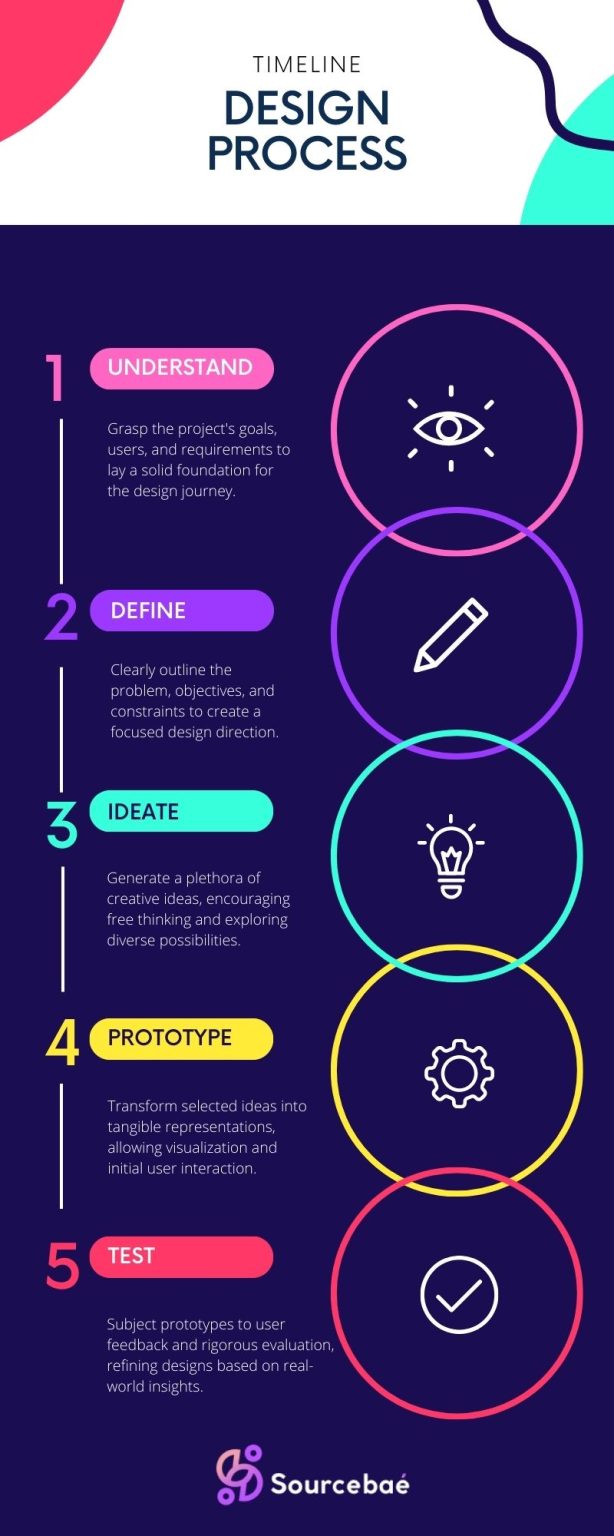 Timeline Design Process - SourceBae
