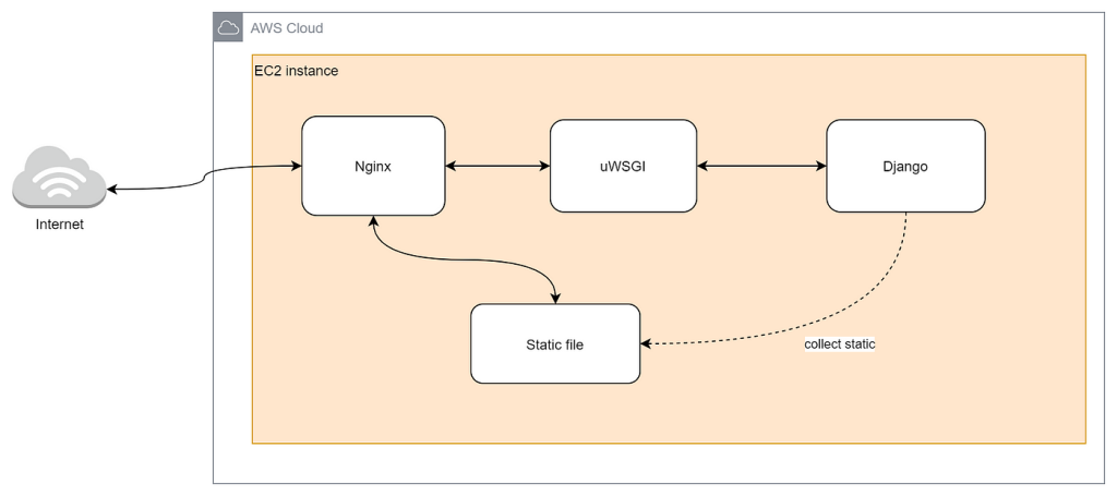 How To Deploy A Django Project On Aws Ecs Sourcebae