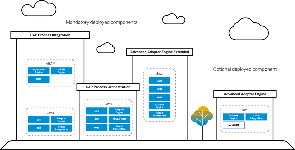 Is Abap Being Replaced By Java In Sap Sourcebae