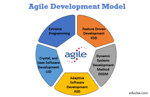 How Do I Use Agile Methodology? - SourceBae