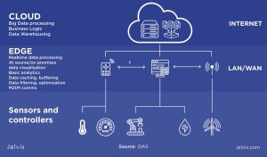 What is Cloud Edge Computing? - SourceBae