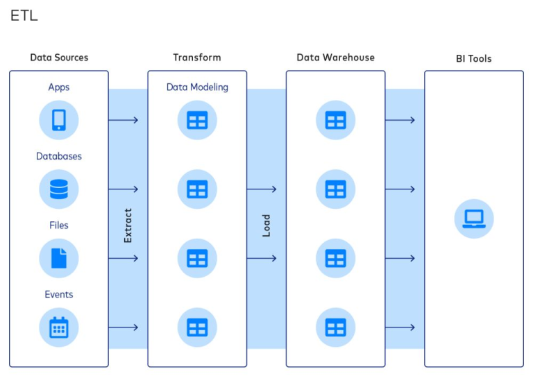 Understanding the Differences Between SQL and SAP BW/ETL Tools – SourceBae
