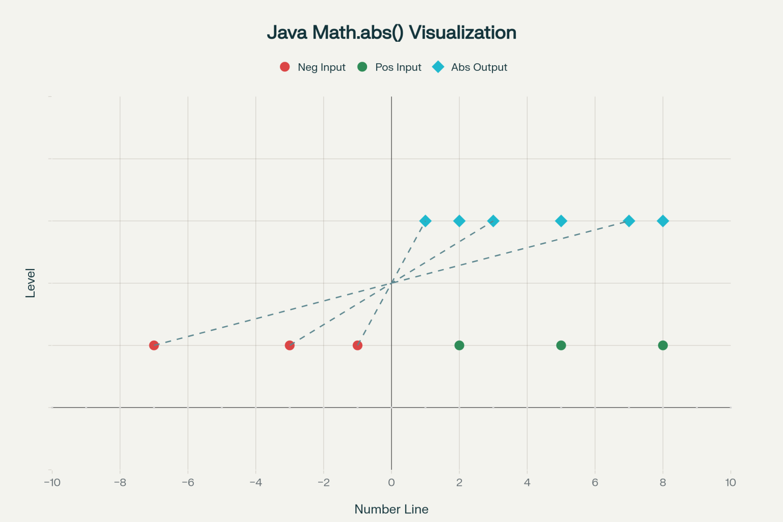 Absolute Value Abs() in Java: Beginner to Advanced Guide - SourceBae