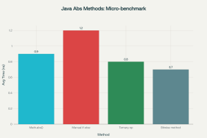 Absolute Value Abs() in Java: Beginner to Advanced Guide - SourceBae