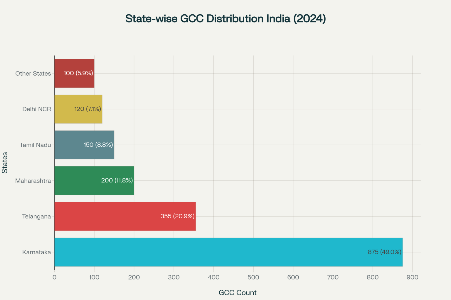 Government Support and Incentives for GCCs in India - SourceBae