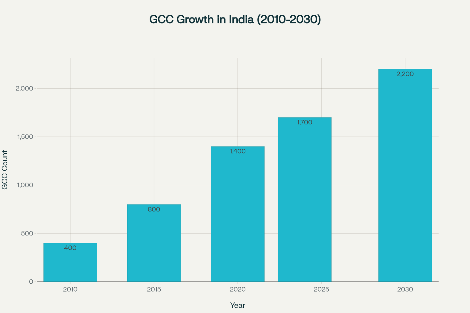 Government Support and Incentives for GCCs in India - SourceBae