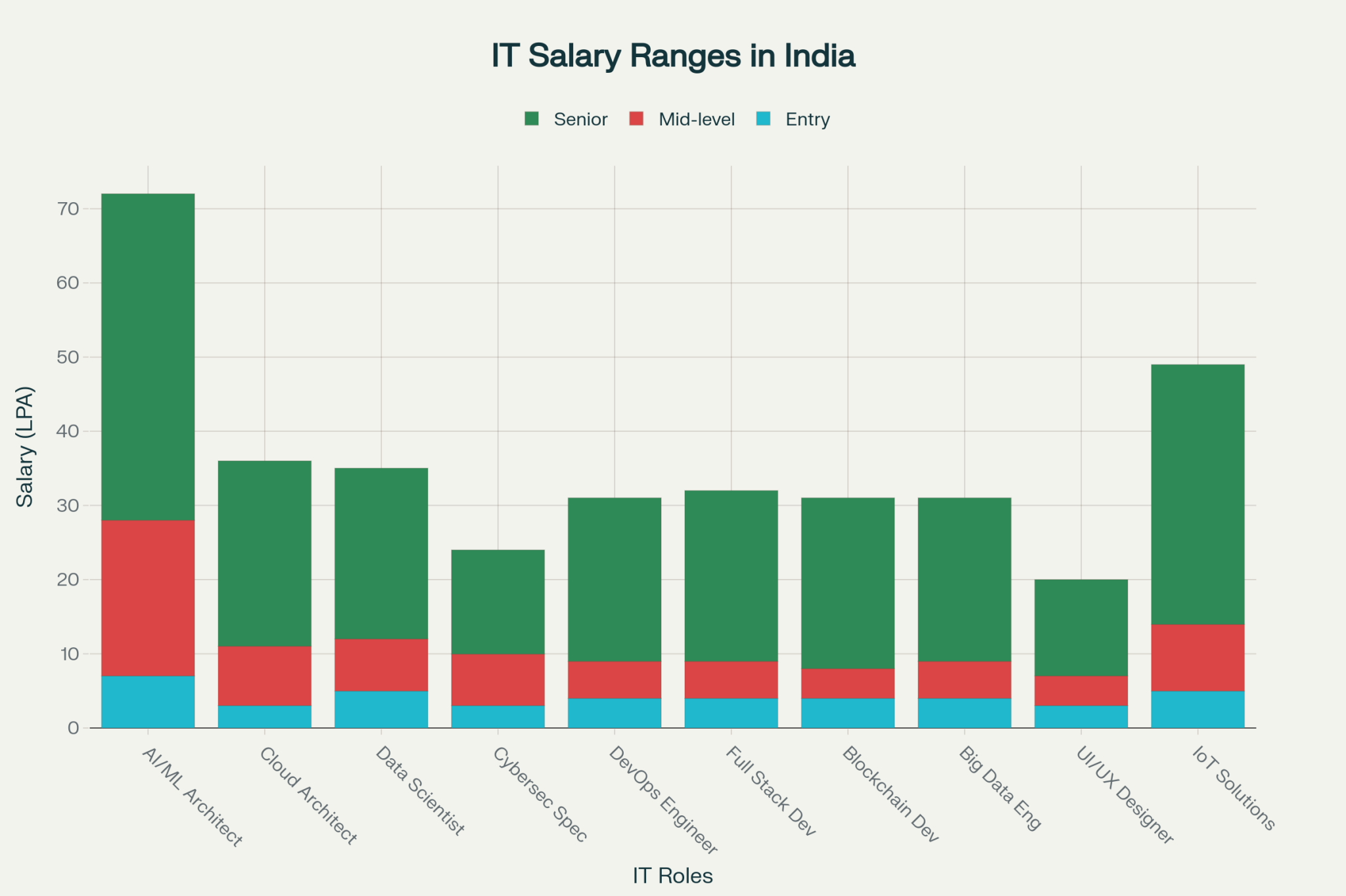 Top IT Staffing Agencies in India for Hiring Tech Talent - SourceBae