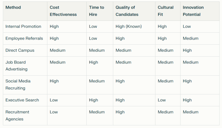 The Definitive Guide to Different Methods of Recruitment - SourceBae